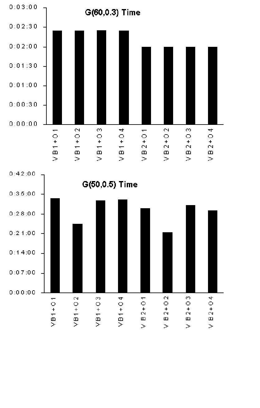 Figure 2 - A Branch-and-Cut algorithm for graph coloring