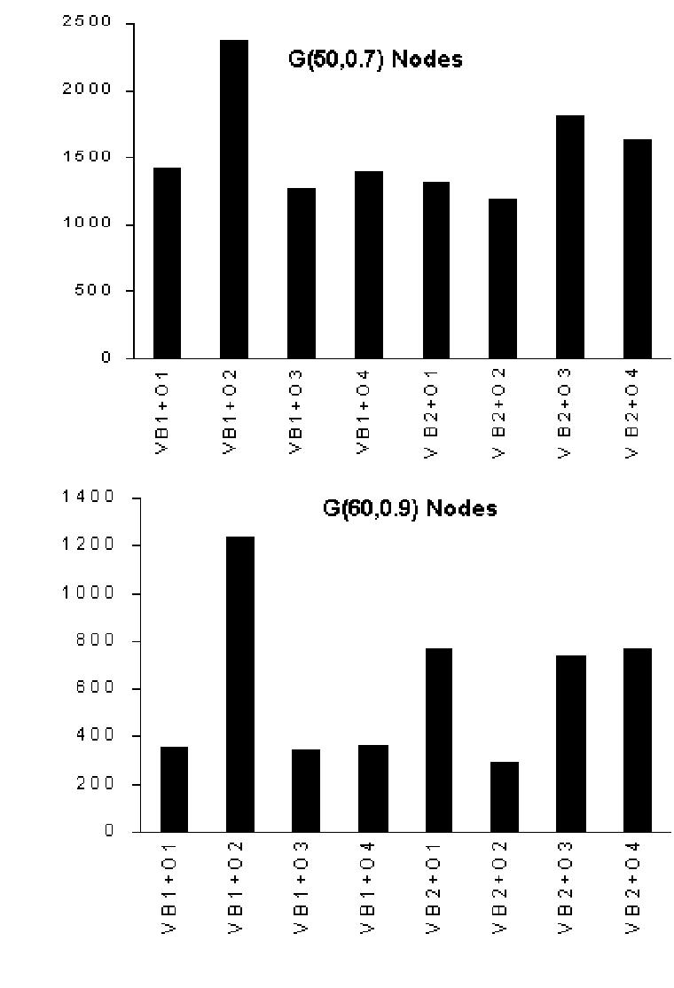 Figure 4 - A Branch-and-Cut algorithm for graph coloring