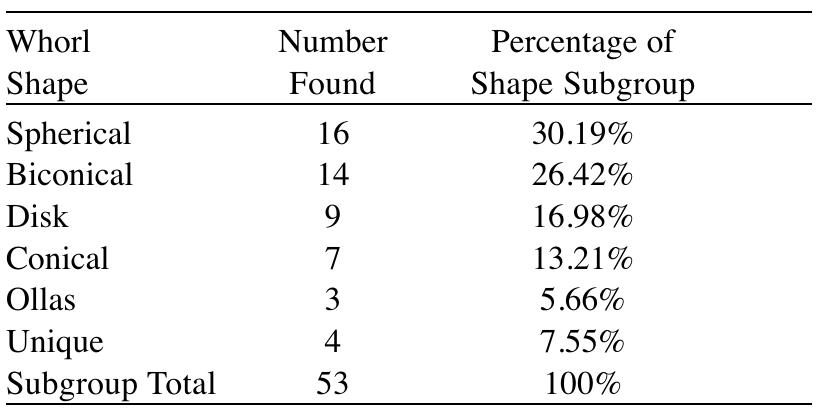 Frequency of whorl shapes at el purgatorio. conical spindle