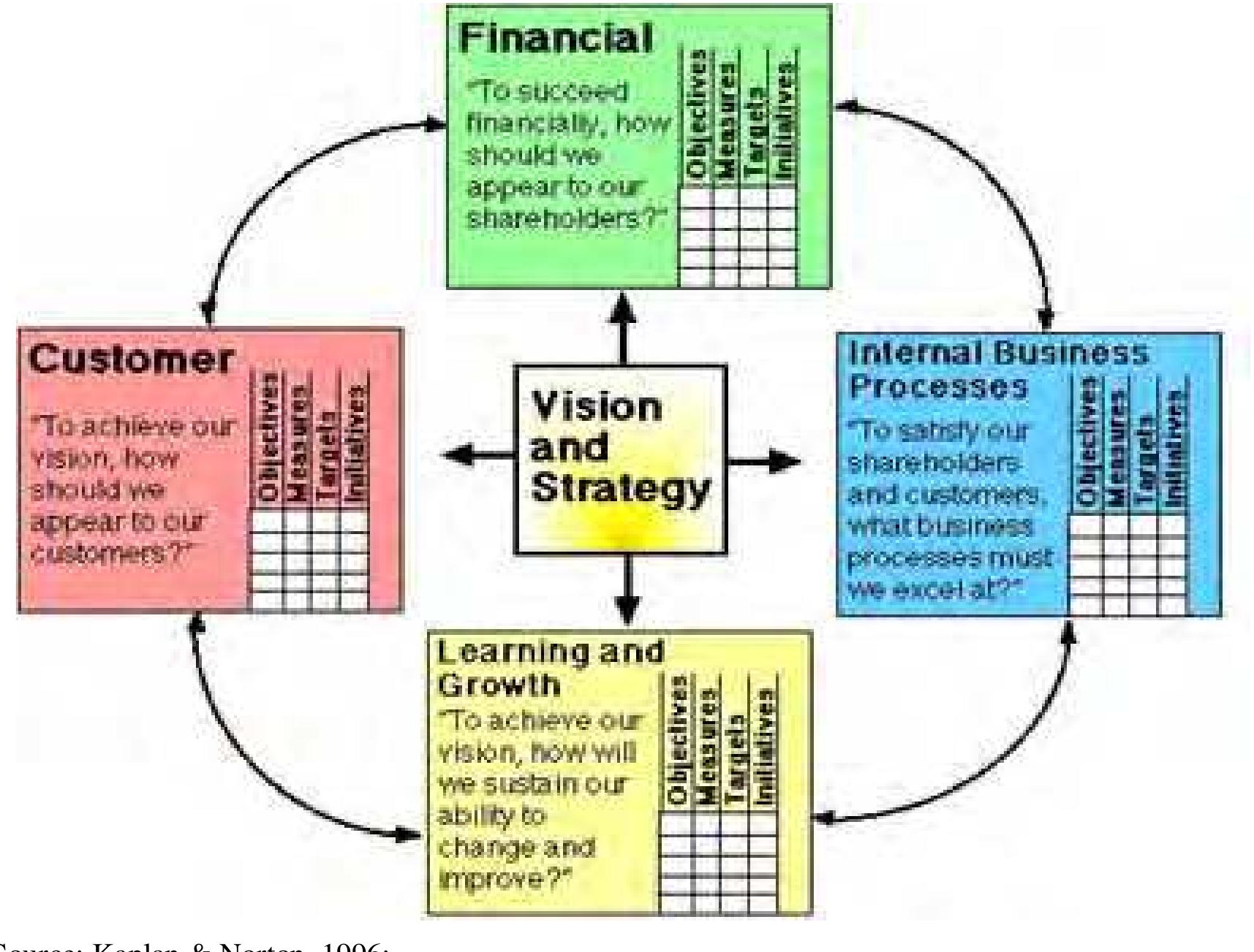 1. balanced scorecard four perspective 1.12 steps of bsc
