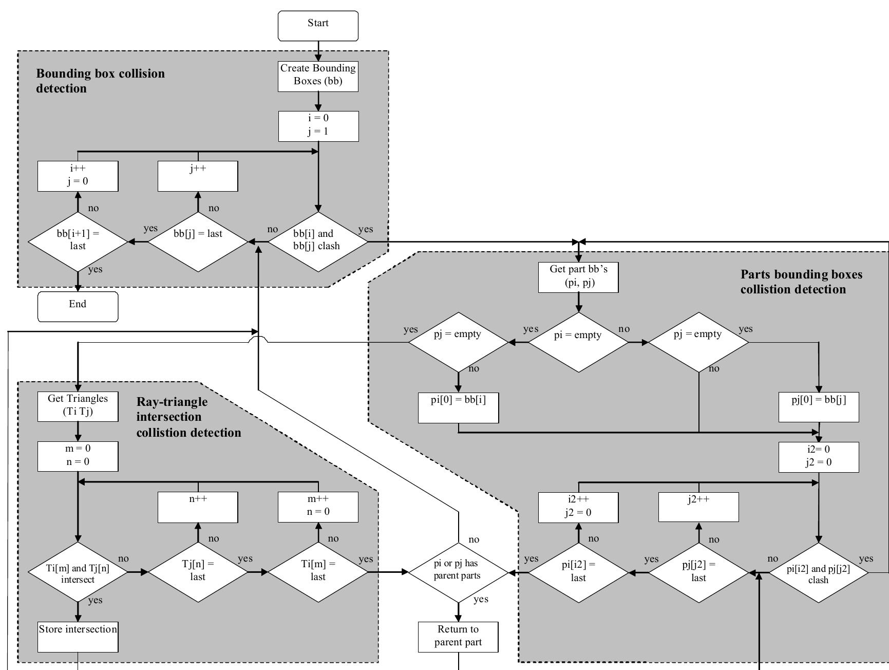 A flowchart of clash detection using ifc knowledge. the gray