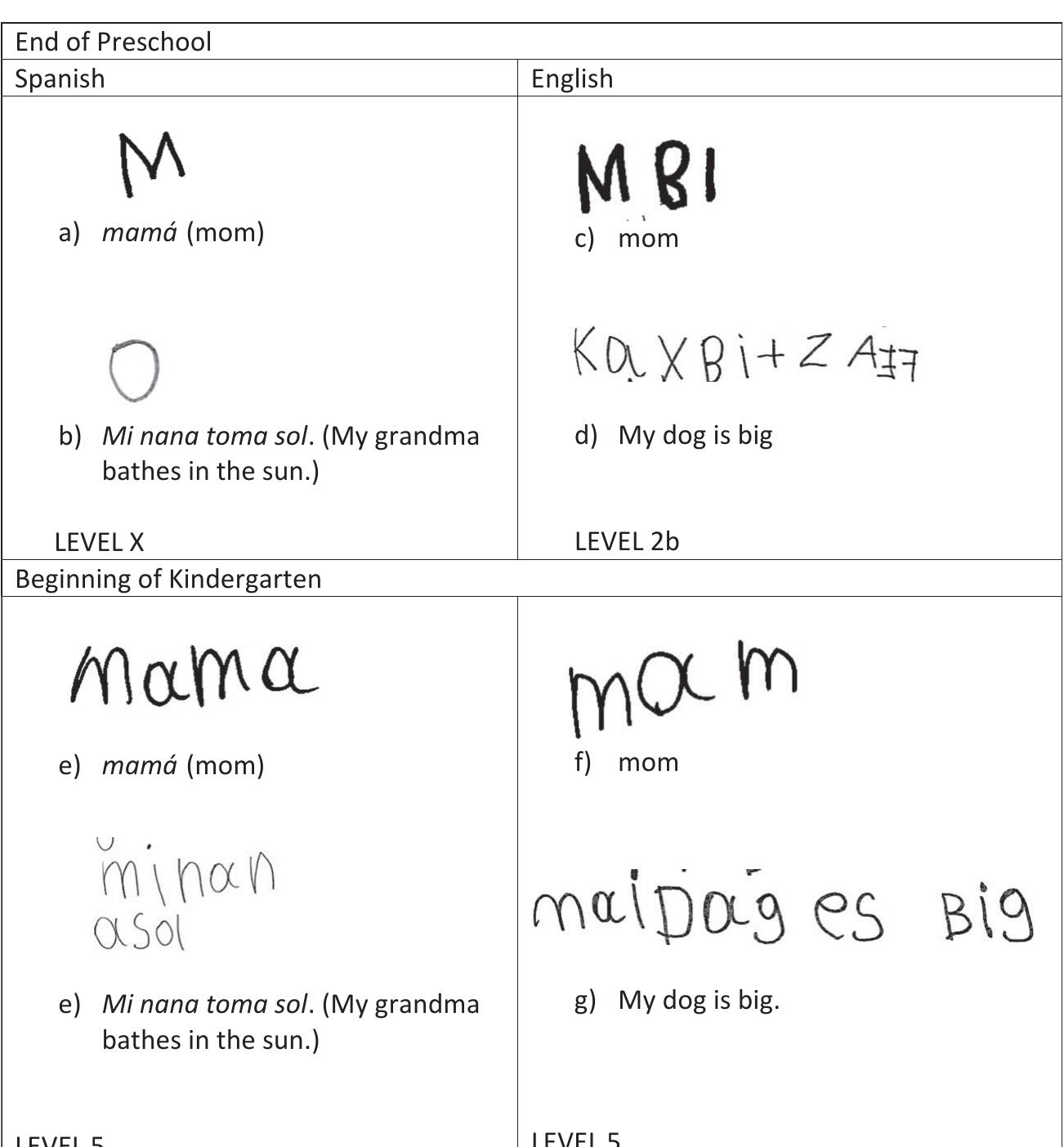 Lisa’s writing progression from level x (spanish) and 2b