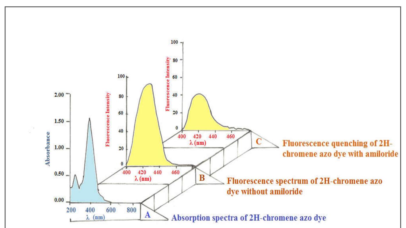 (a) absorption spectra of 2h-chromene azo dye in ethanol;