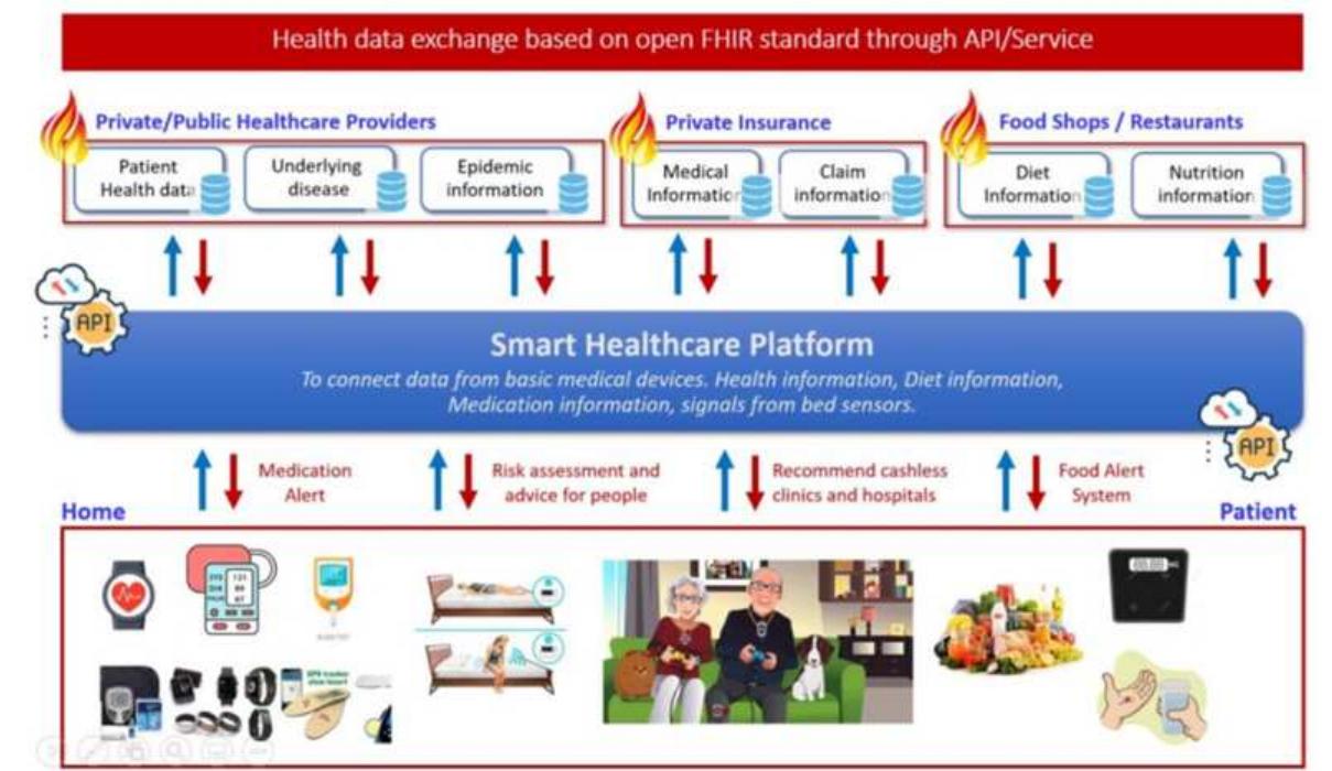 Figure 3 - from Data Analytics and Aggregation Platform for
