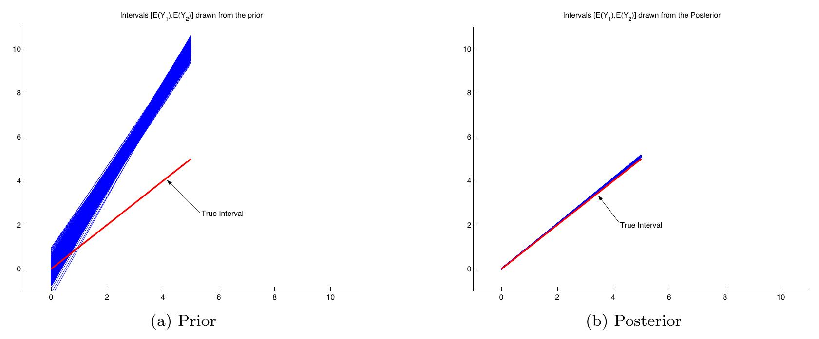 Prior and posterior coverage functions pr, of t';.