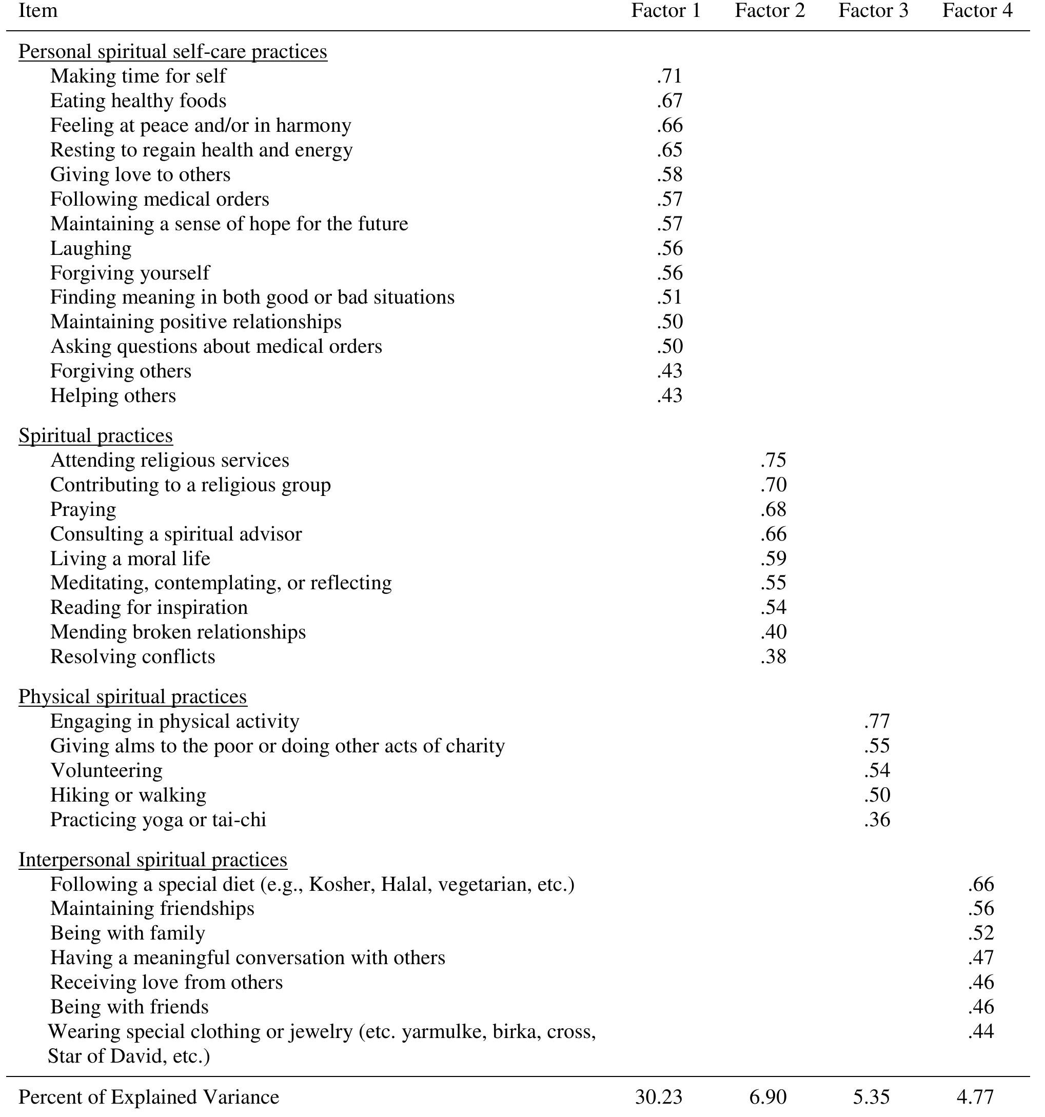Factor analysis — spiritual self-care practices scale