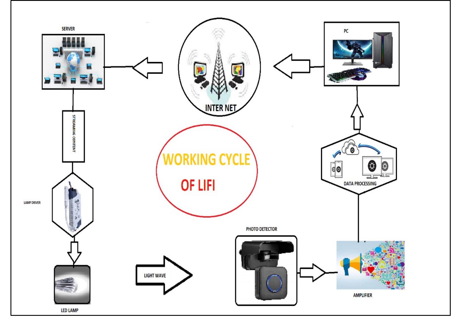 Basic working model of lifi technology