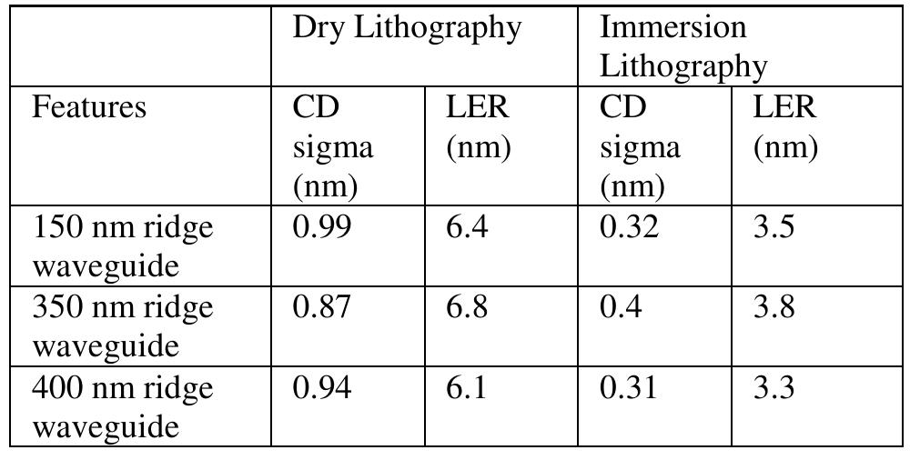 I . comparisons of cd sigma and ler from dry lithography and