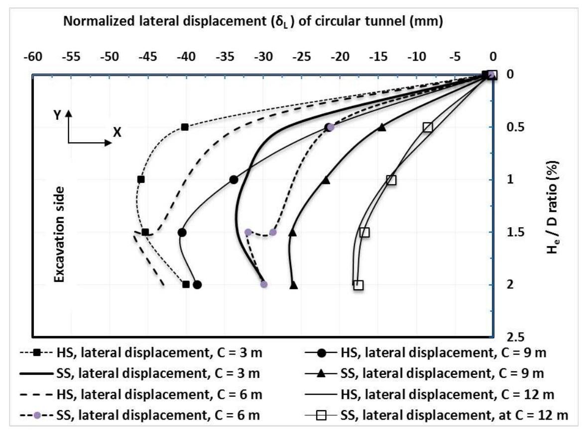 (6): lateral displacement of tunnels face by hs and ss