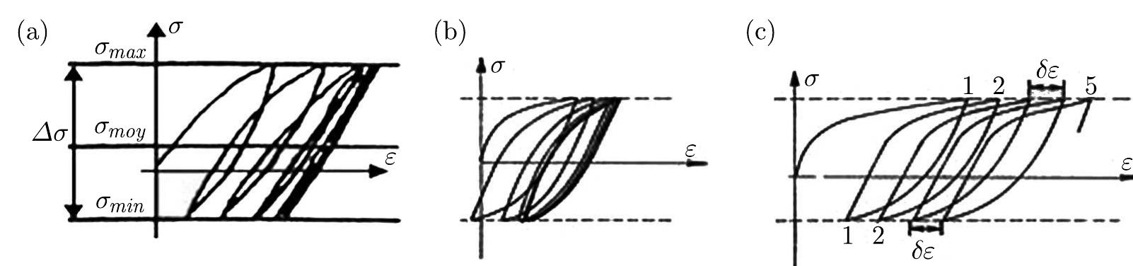 Schematic representation of low cycle fatigue behaviour in