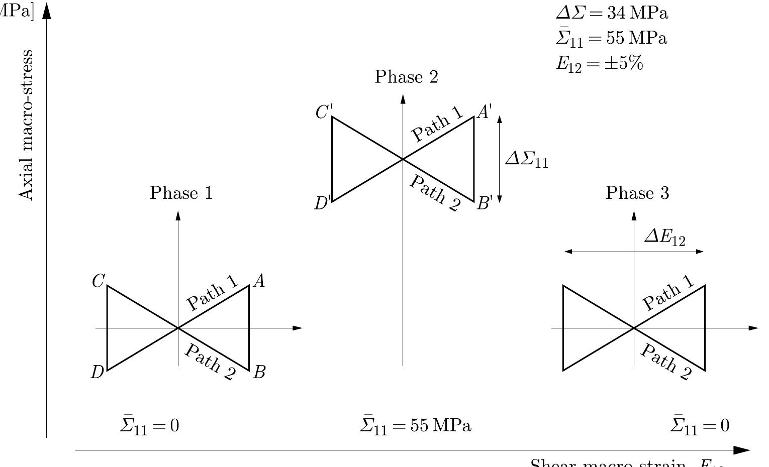 Multiaxial cyclic loading paths under various mean stresses: