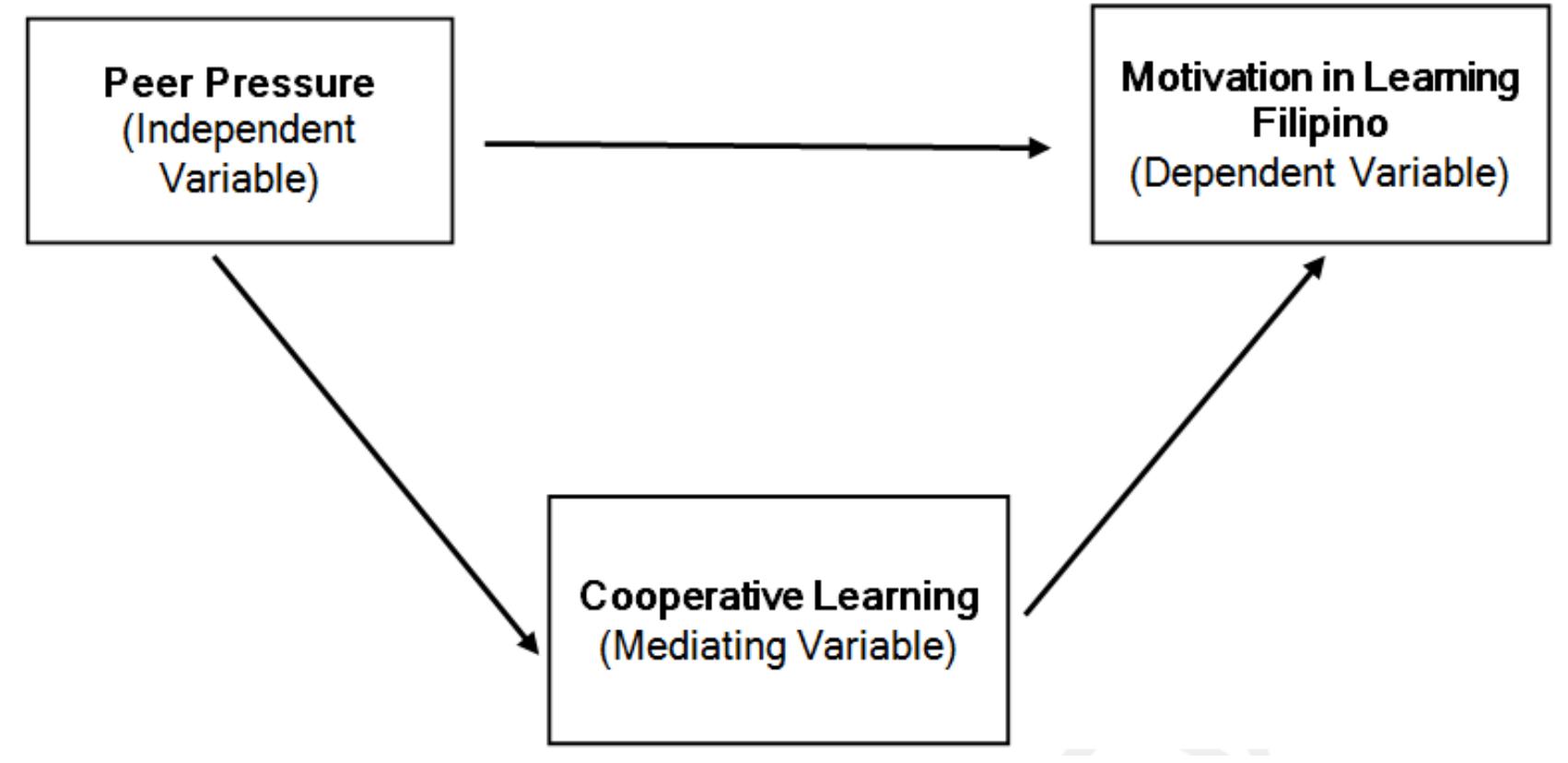 (PDF) Peer Pressure and Motivation of Student Learning in Filipino: The ...
