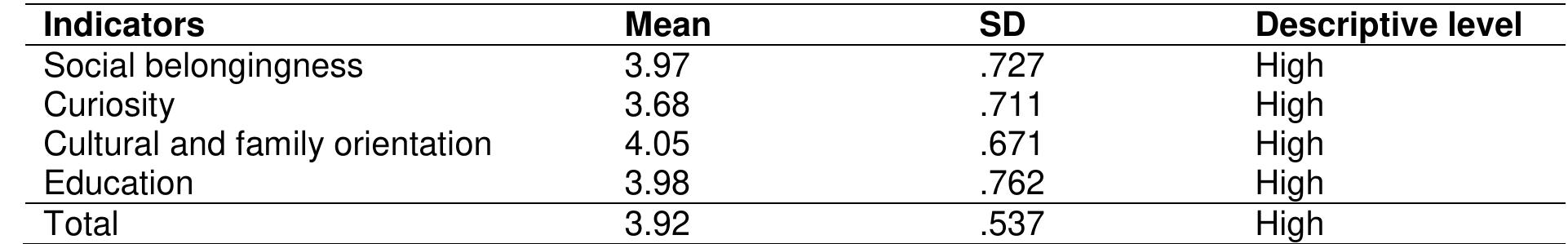 Table 1 - from Peer Pressure and Motivation of Student