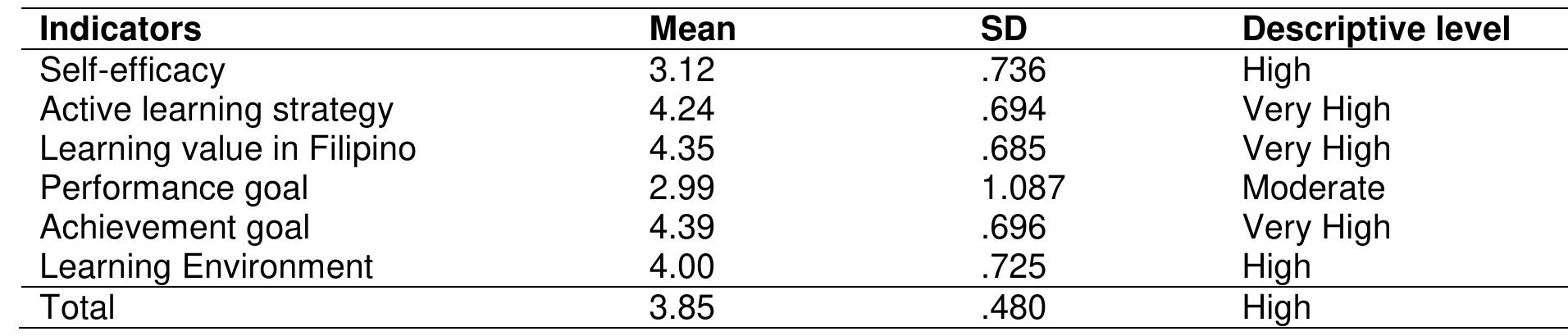 (PDF) Peer Pressure and Motivation of Student Learning in Filipino: The ...