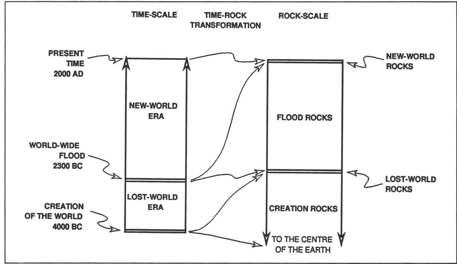 Basic framework of the biblical geologic model. the