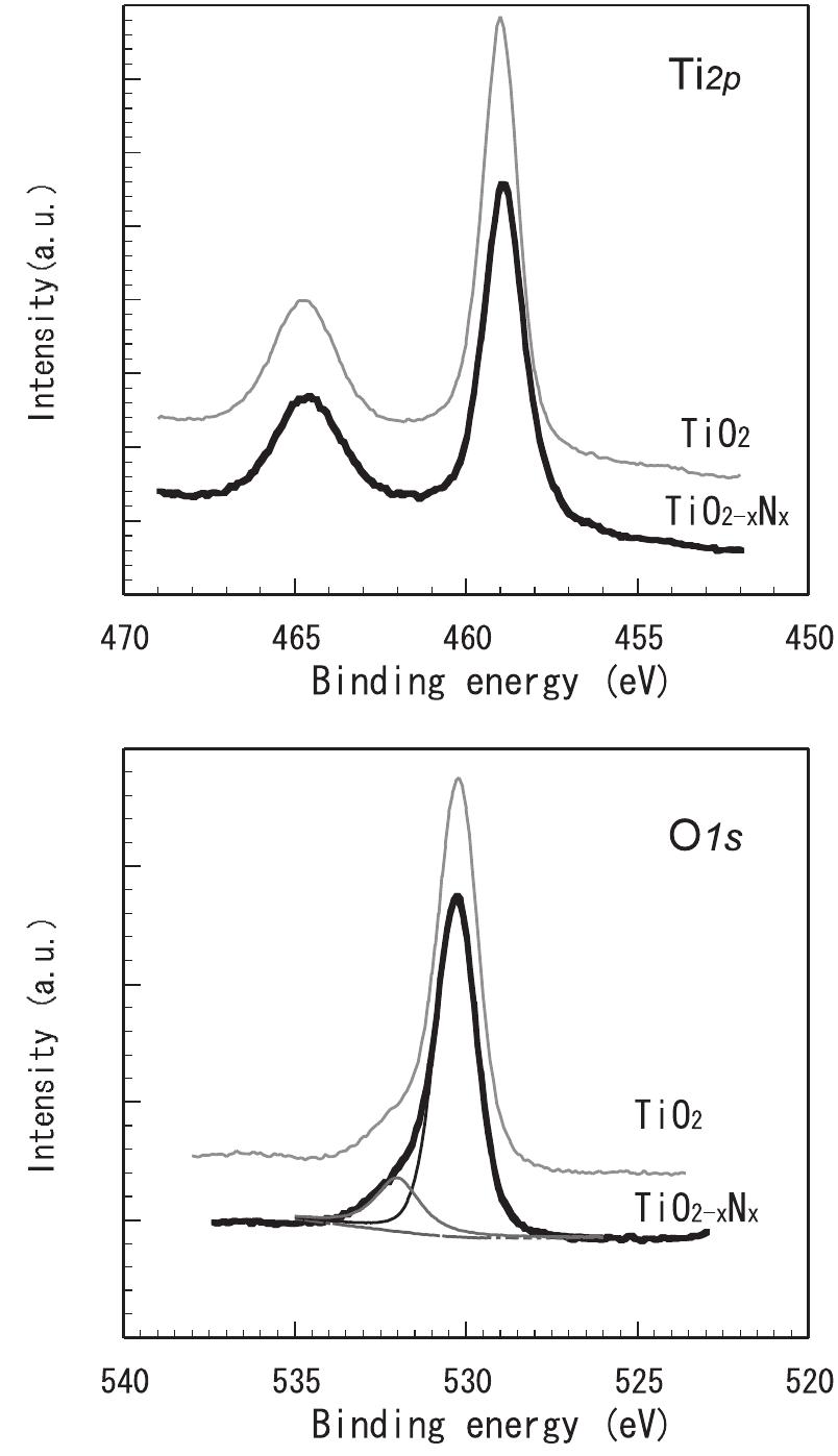 ‘ig.6 ti2p and ols xps spectra of tio.-xnx and tio: thin