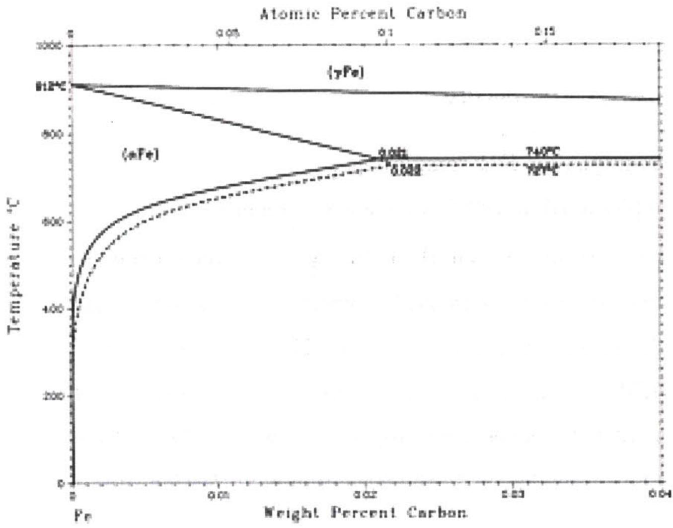 -2: fe-c binary phase diagram, showing two-phase regions