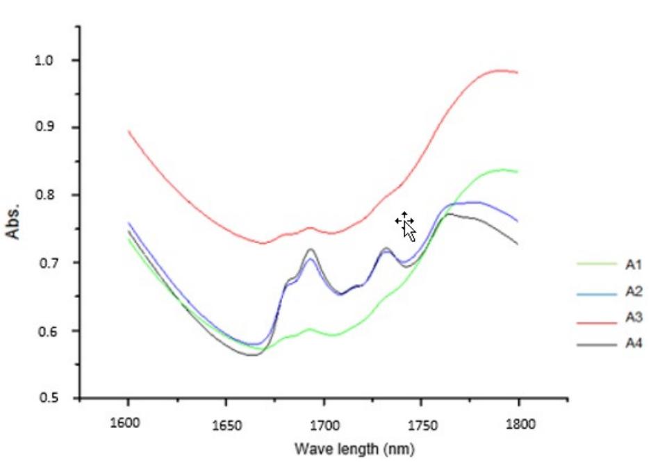Chart showing absorption spectra of the solutions a, b, c,