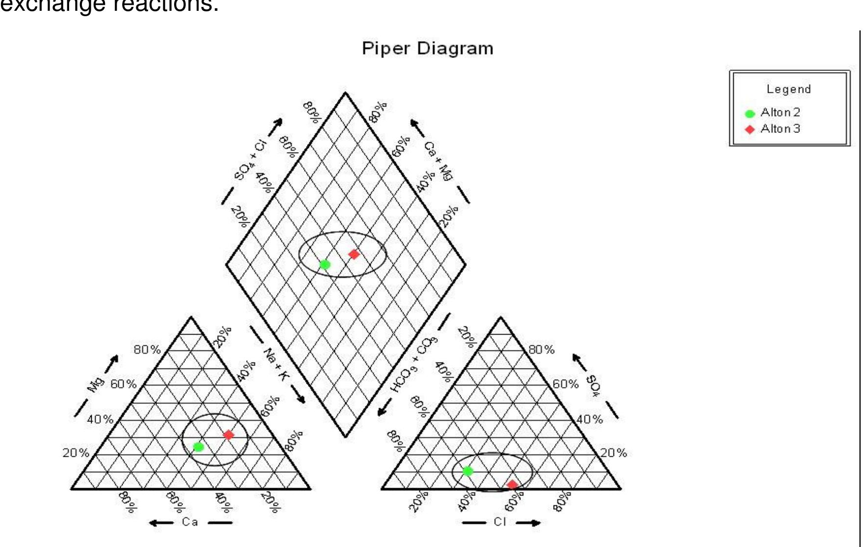 The hydrochemistry of the pleistocene unit of alton