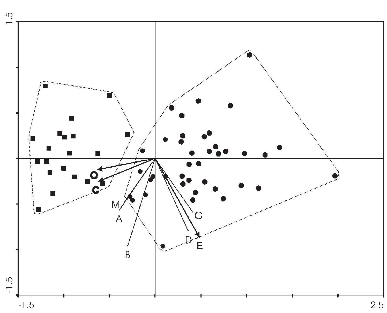 Principal component analysis (pca) — scatter diagram of