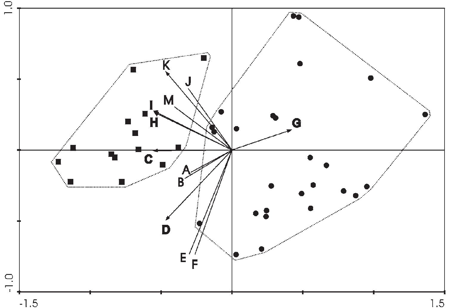 Principal component analysis (pca) — scatter diagram of