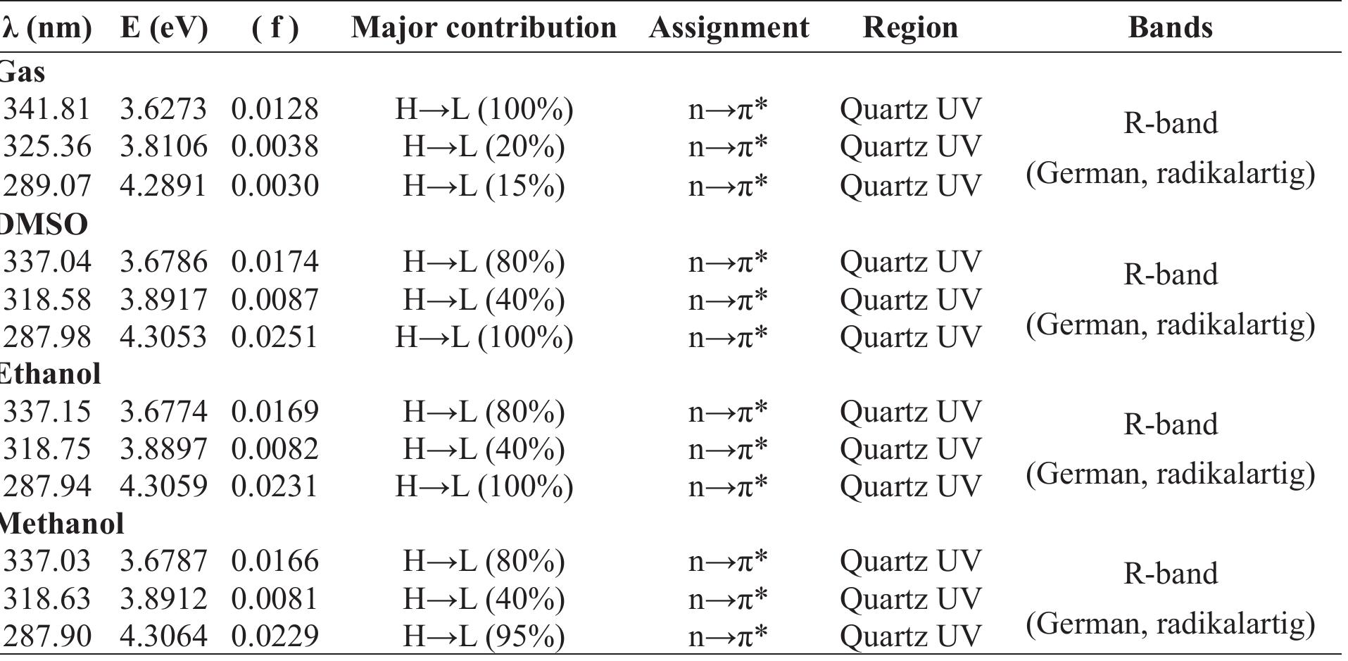 Theoretical electronic absorption spectra of
