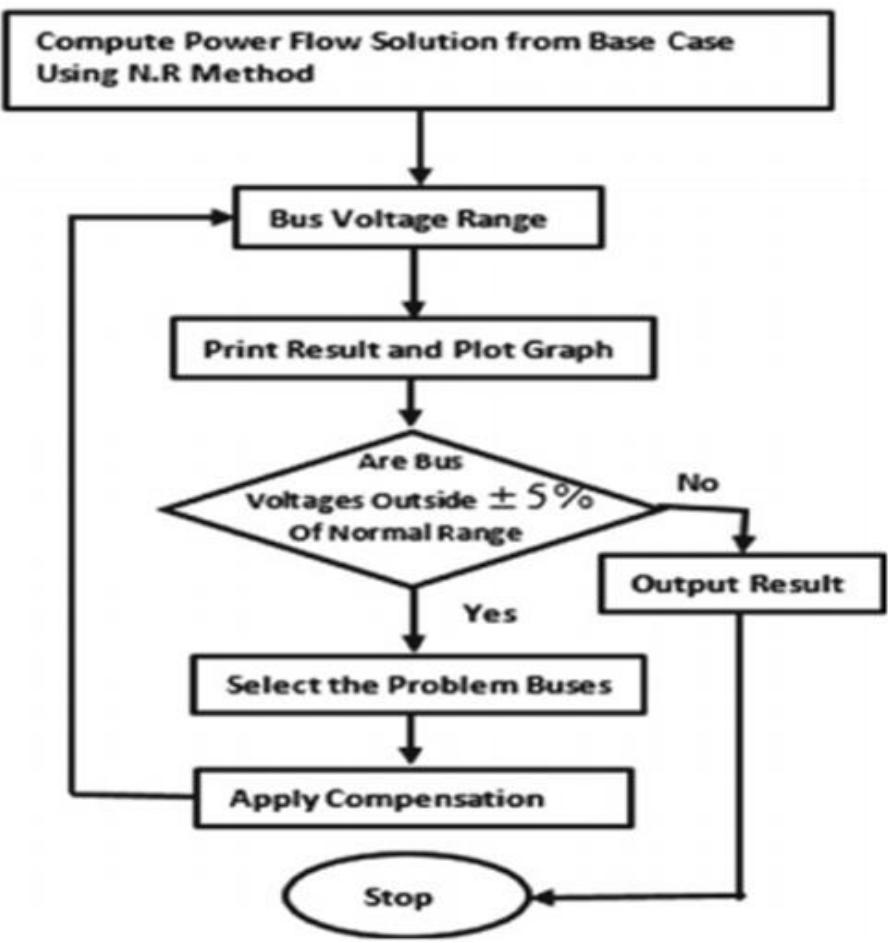 Flow chart for heuristic technique using shunt capacitor