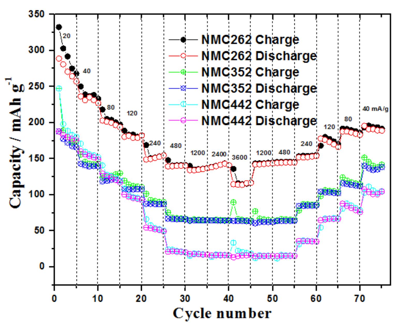 C-rate test of nmc262, nmc352 and nmc442 cathode materials