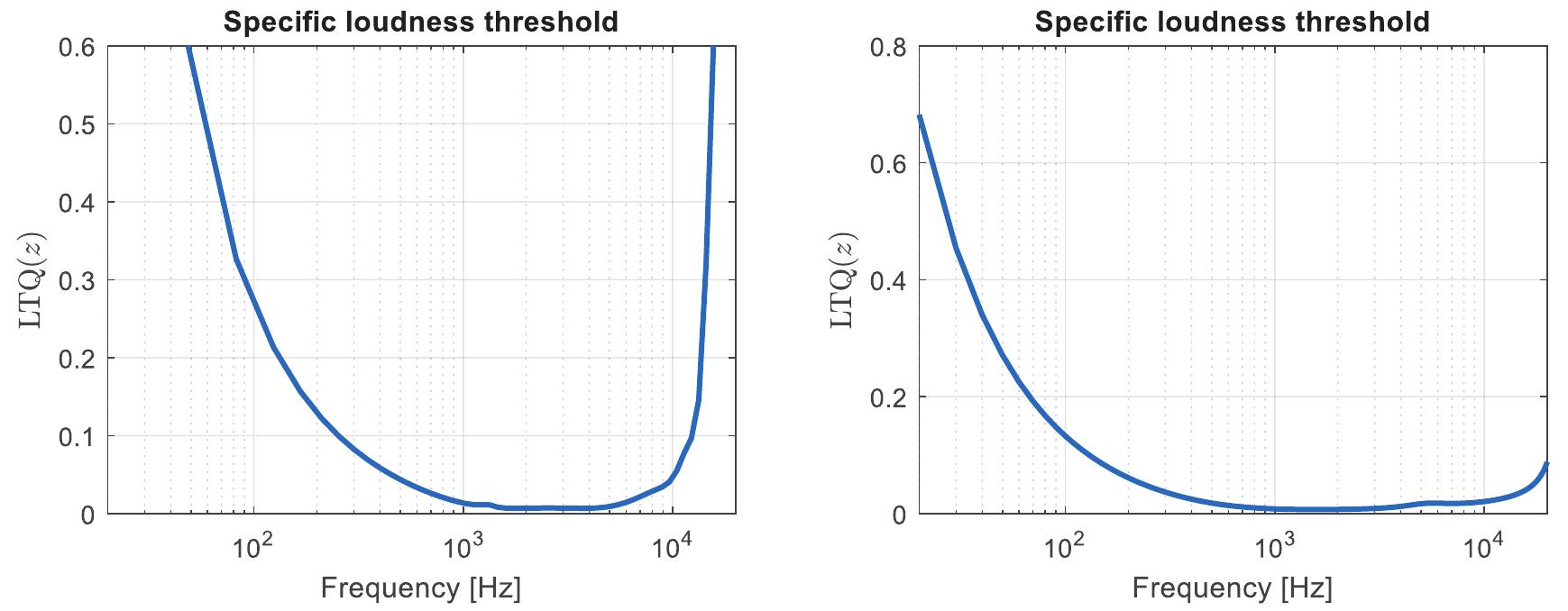 left: loudness threshold according to ecma-74, right: