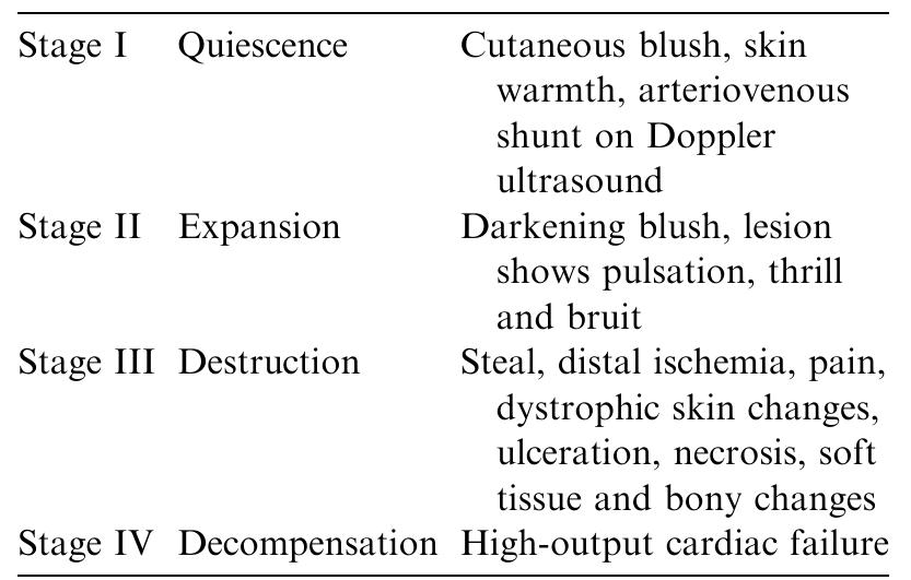 Schobinger clinical staging system of arteriovenous