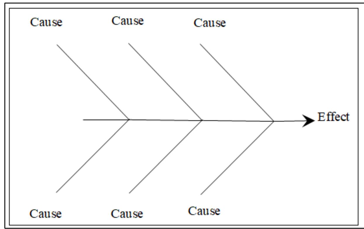 Ishikawa (fishbone) diagram note. figure is done by the