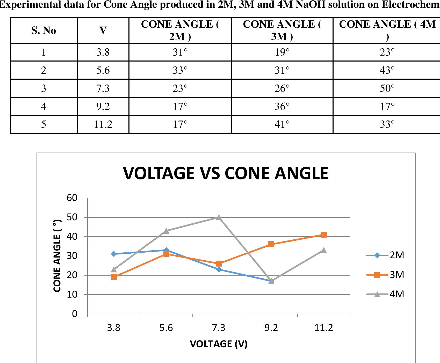 Figure showing impact of voltage and concentration of