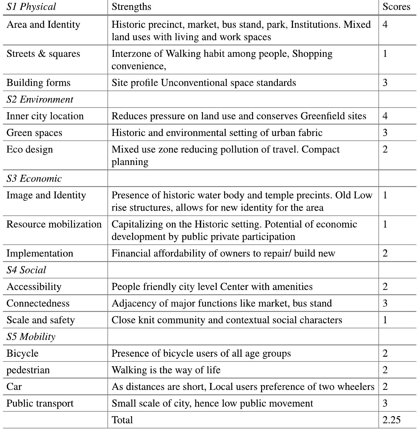 Strengths: (mapping on base map and tabulation: author’s