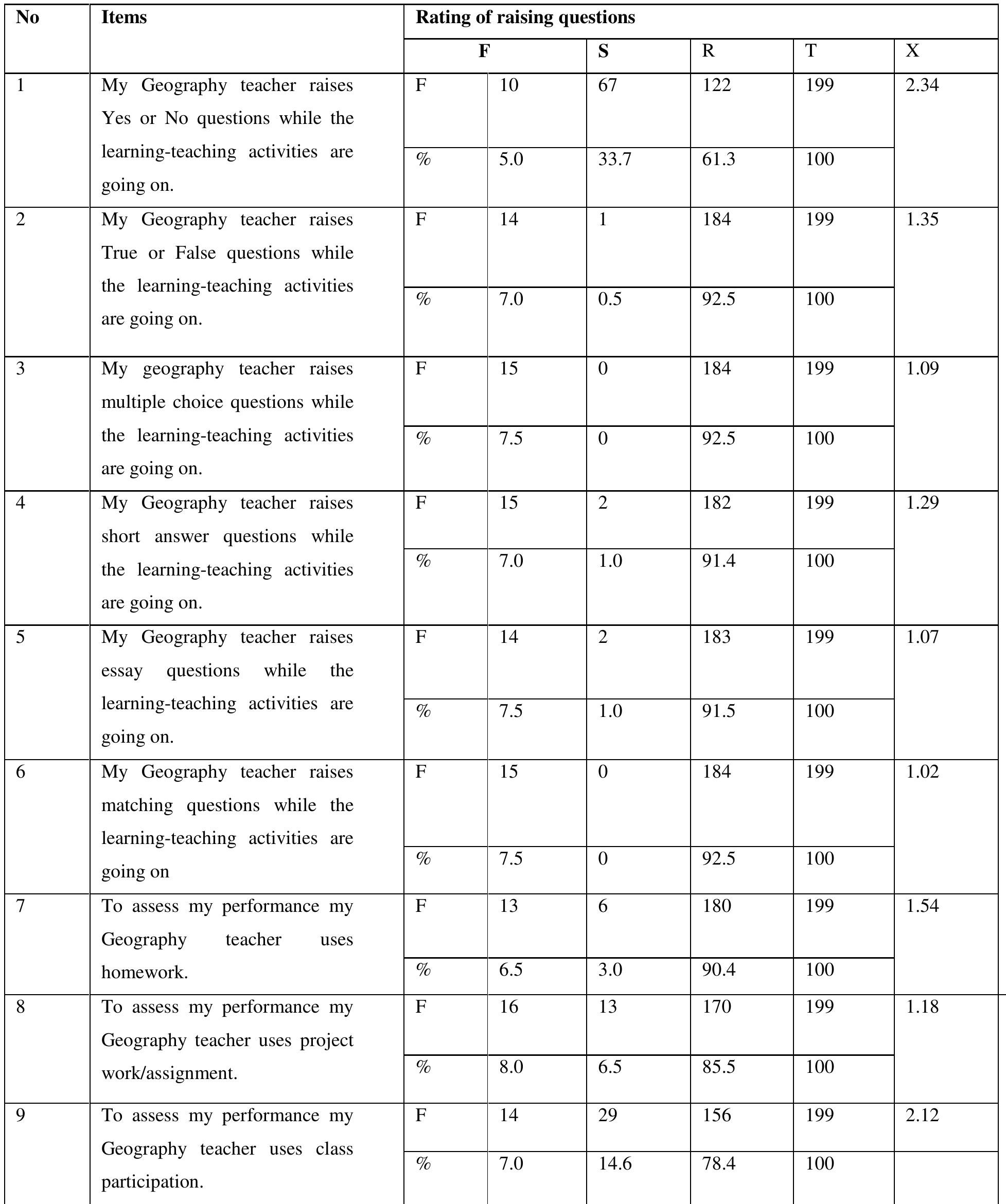 20 teachers’ assessment techniques to measure learners’