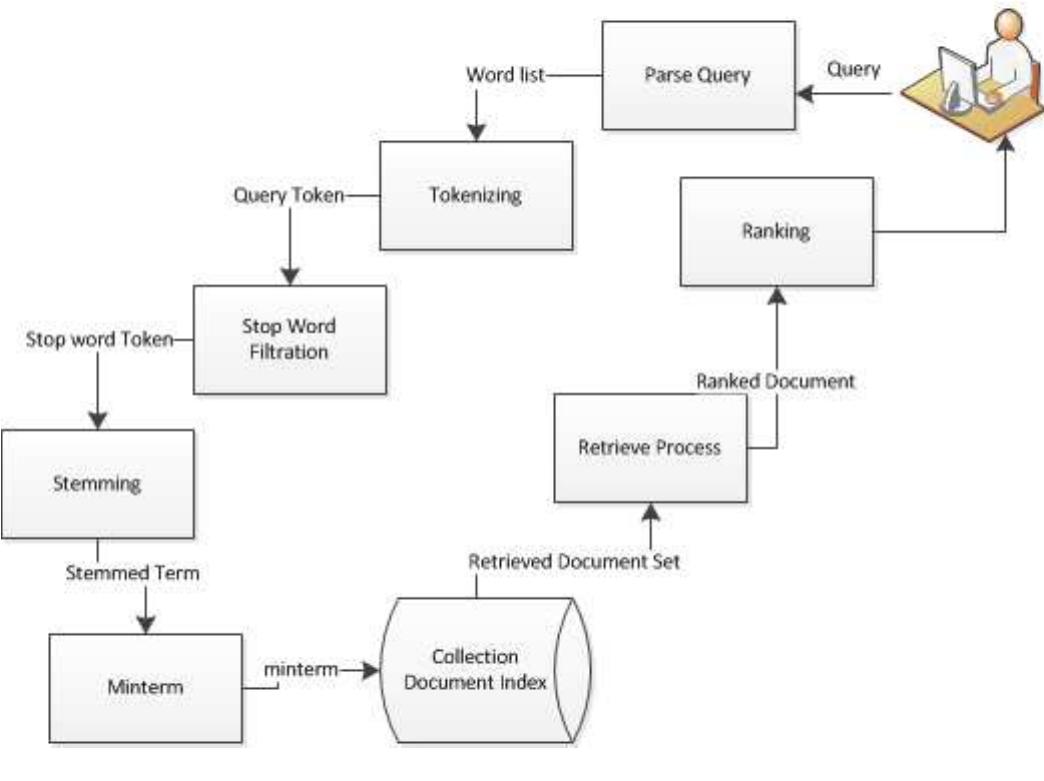 Schema of ir system ir systems have several parts that build
