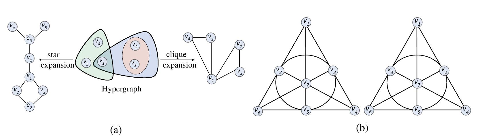 (a) example showing reduction of a hypergraph to a graph