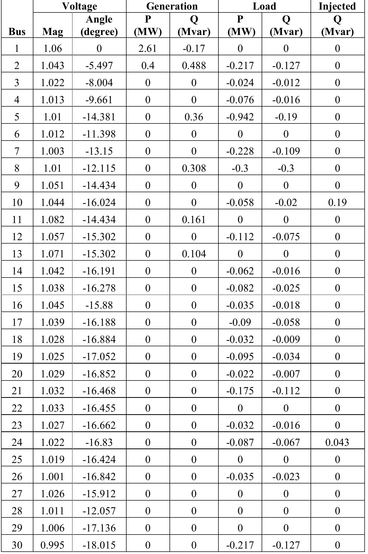 Table 1 - Power Flow Analysis for IEEE 30 Bus Distribution