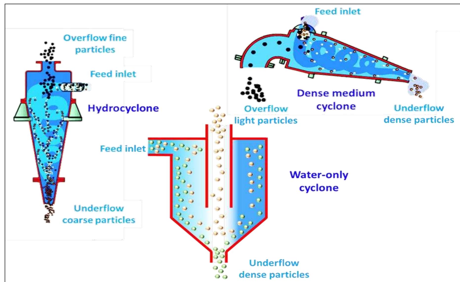 Schematic illustration of different types of cyclone