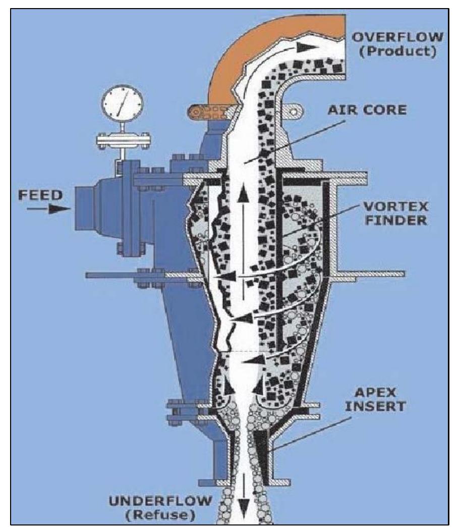 Schematic illustration of a water-only cyclone density