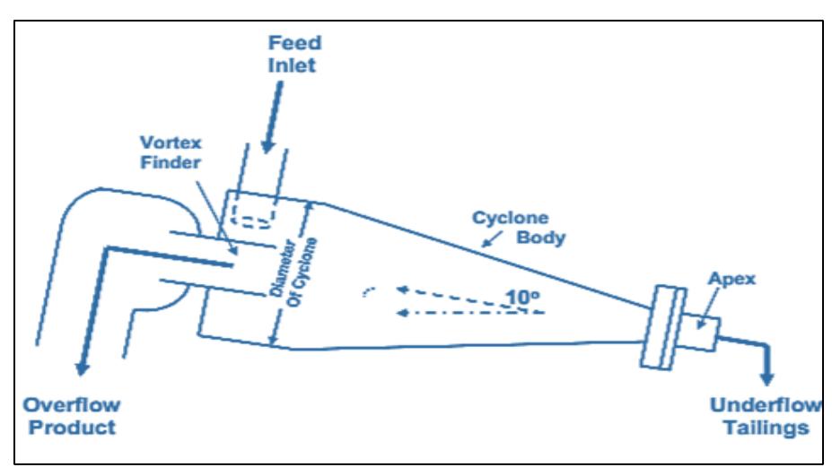 Schematic illustration of a dense medium cyclone. recently,