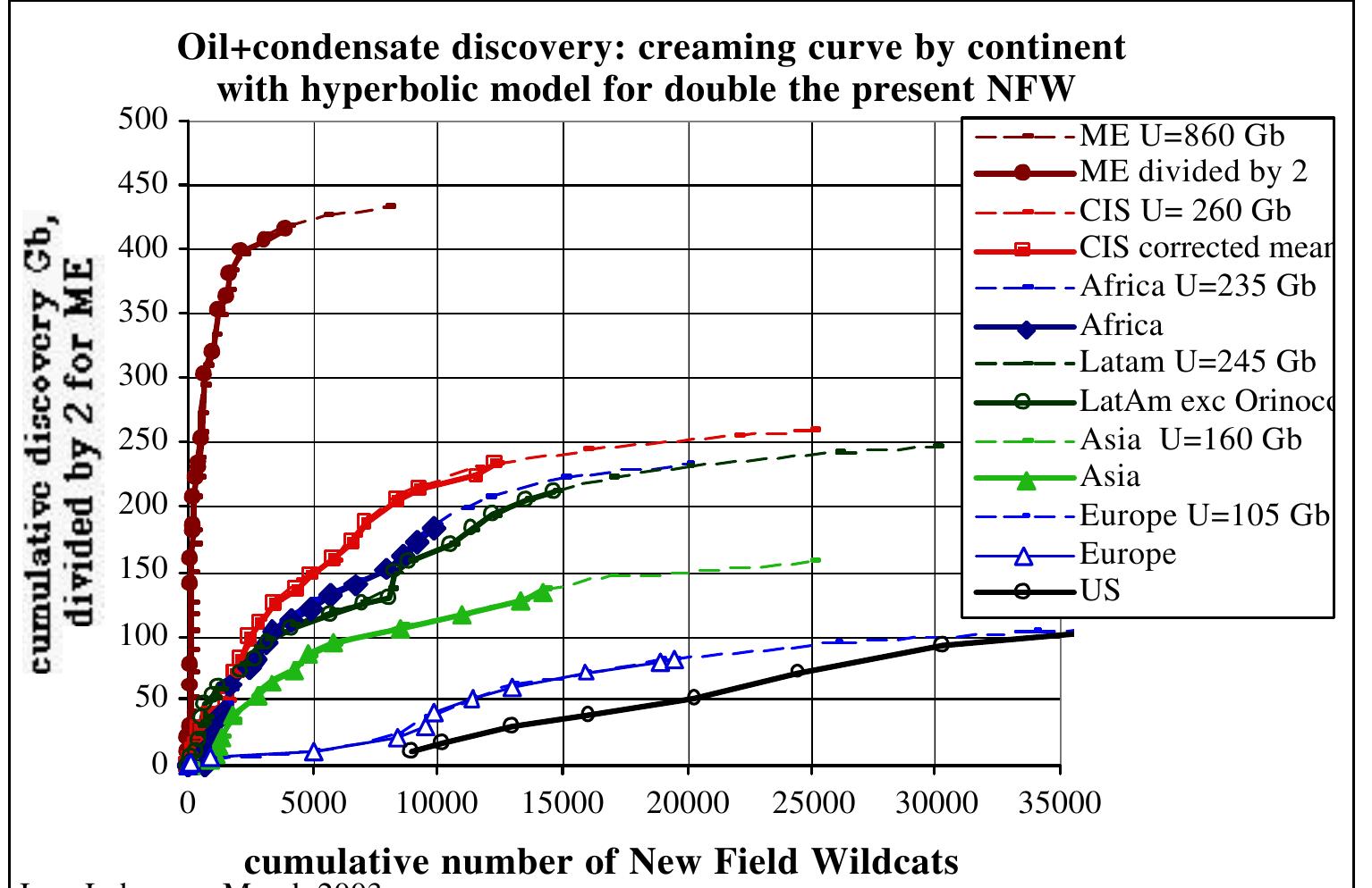 Oil+condensate discovery: creaming curve by continent