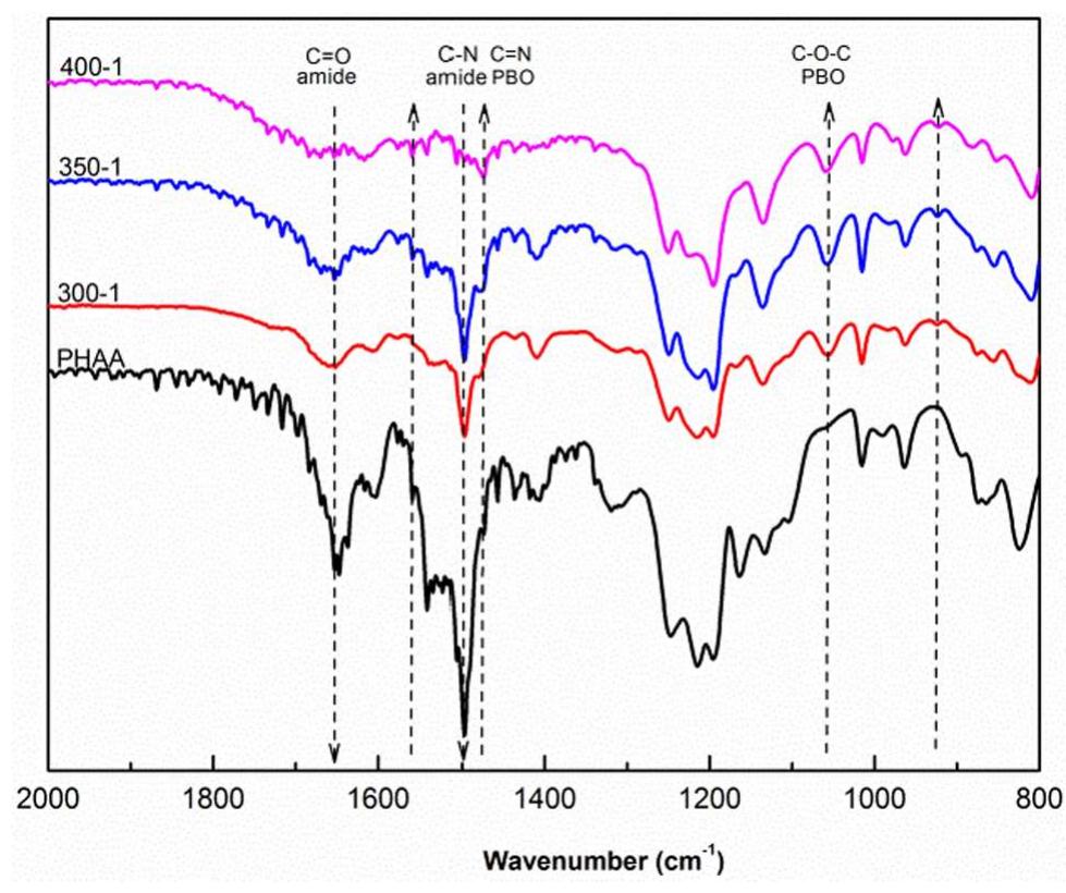Ftir spectra of phaa and tr-pboas.