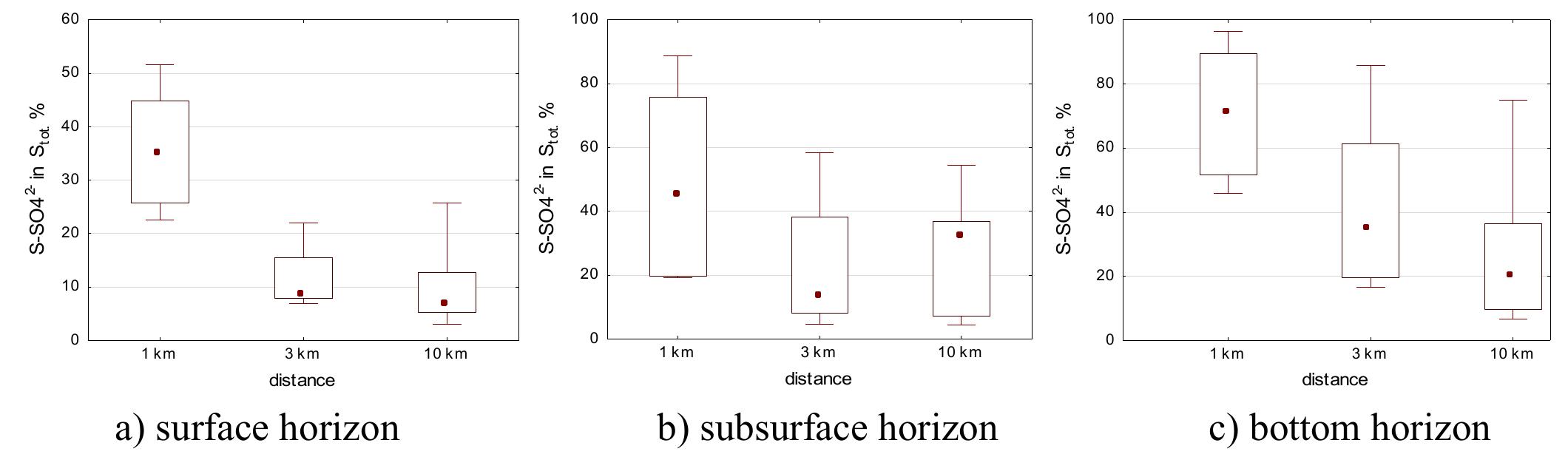 Box-and-whisker diagram of the participation of s—soz- in