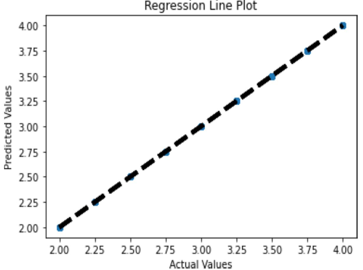 Regression line plot between actual values and predicted