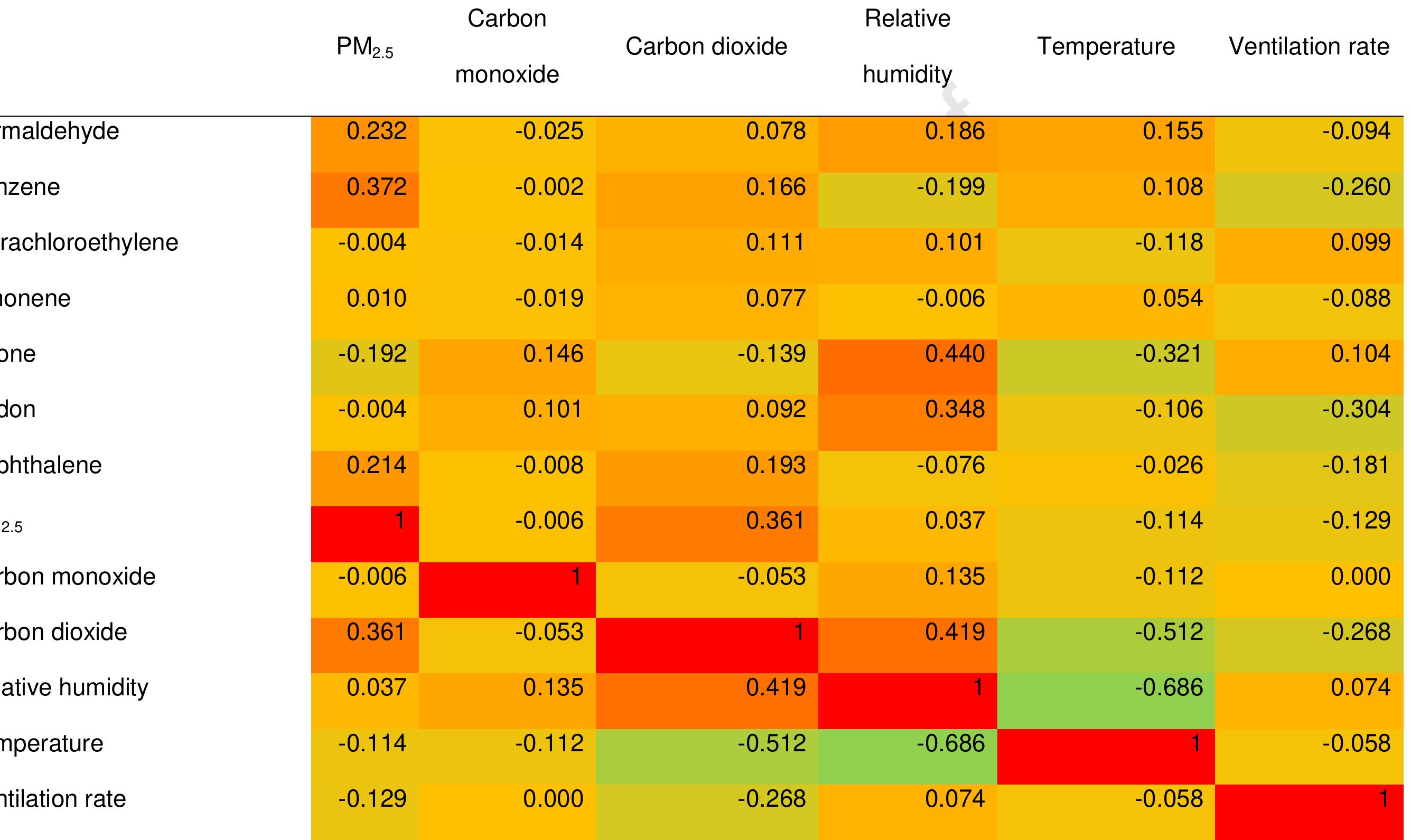 Pearson correlation heatmap of indoor air pollutants,