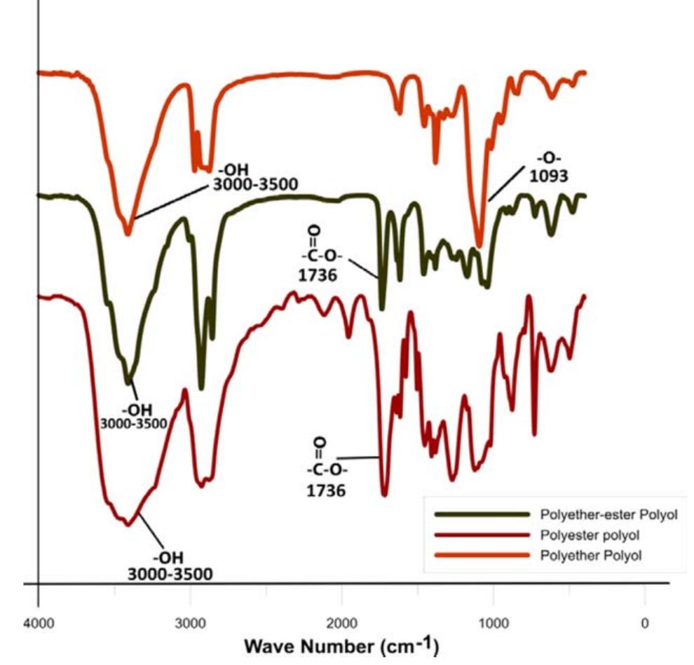 Ftir spectra of polyether polyol, polyether-polyester