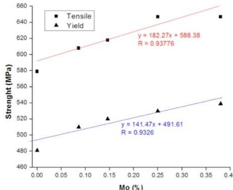 Effect of molybdenum on the tensile strength and yield