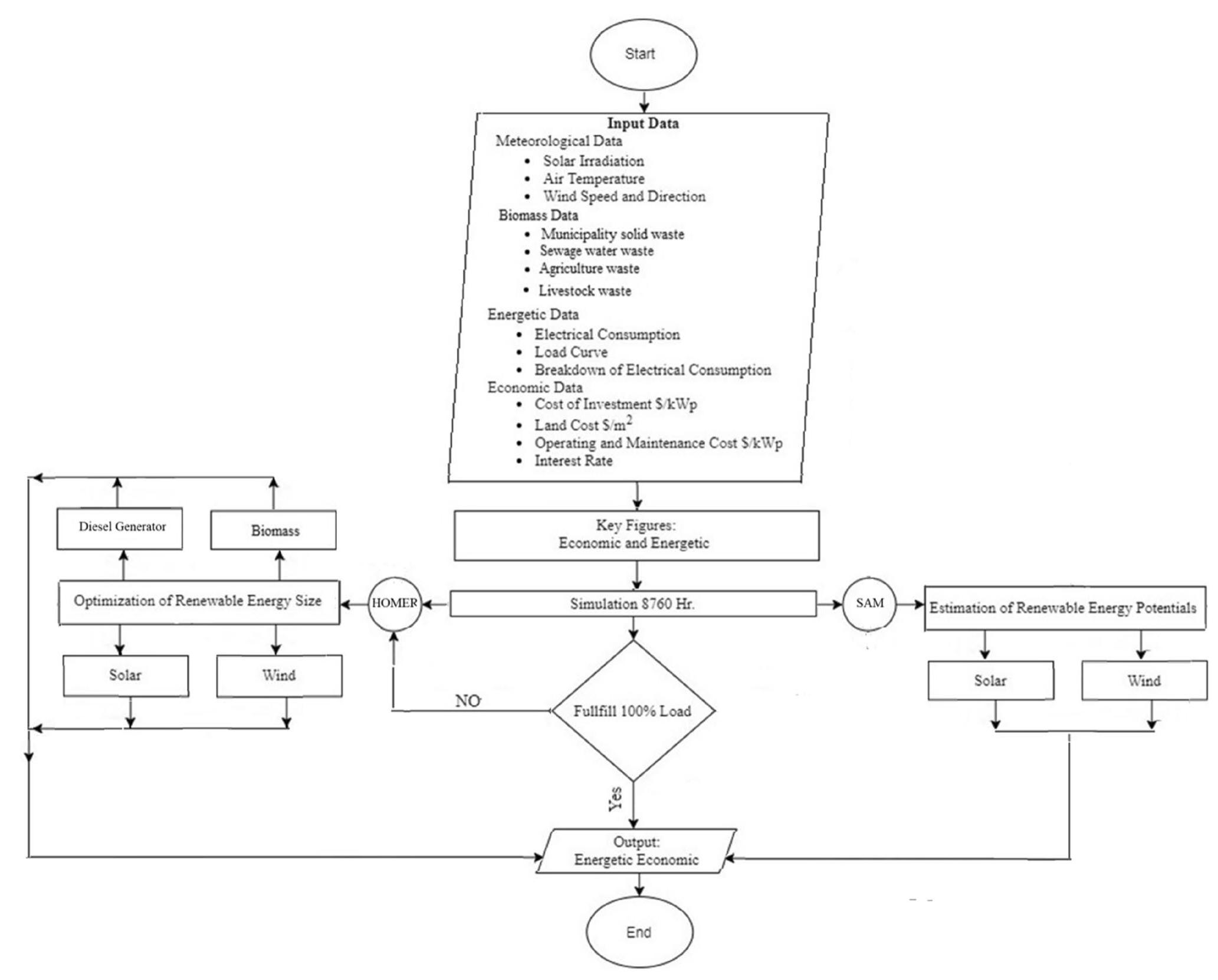Flowchart Of The Dynamic Simulation And Optimization