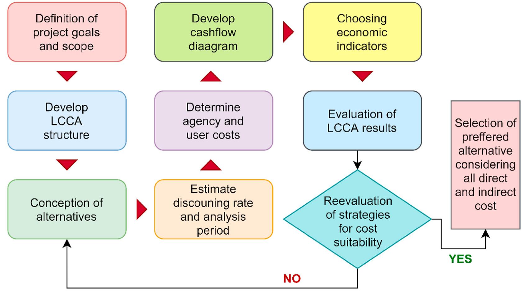 Basic lcca framework for pavement highway projects.
