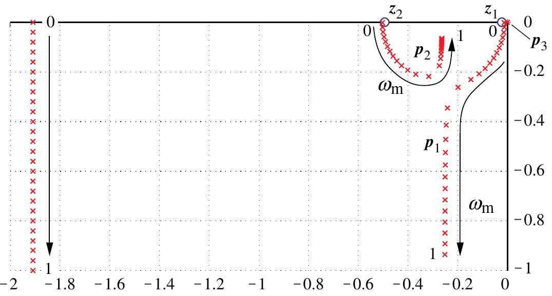 Figure 7 - Design of Fast and Robust Current Regulators for